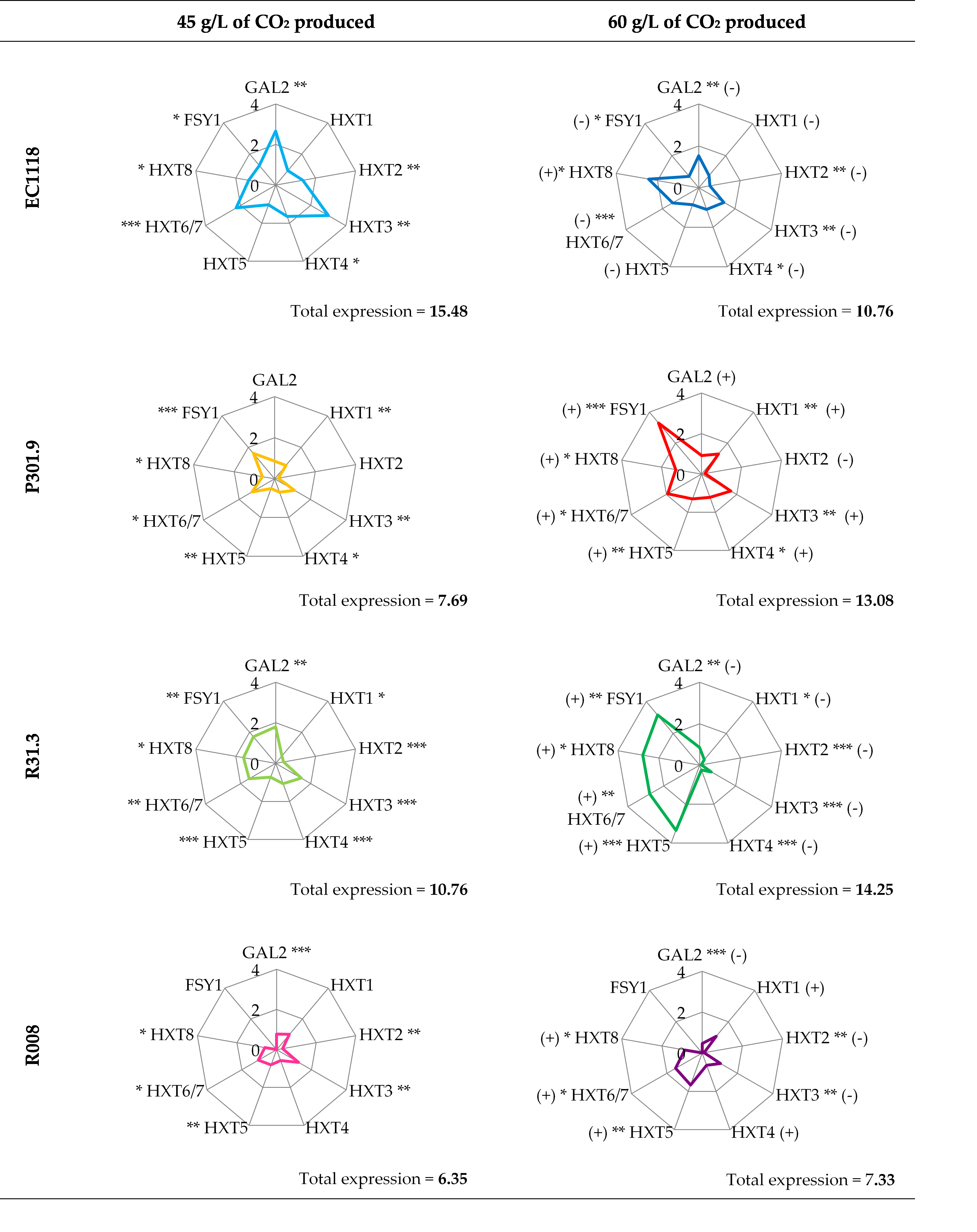 Different gene expression patterns of hexose transporter genes modulate ...